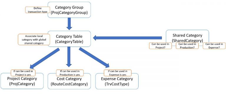 Microsoft Dynamics 365: Project Categories, Shared Categories, and ...