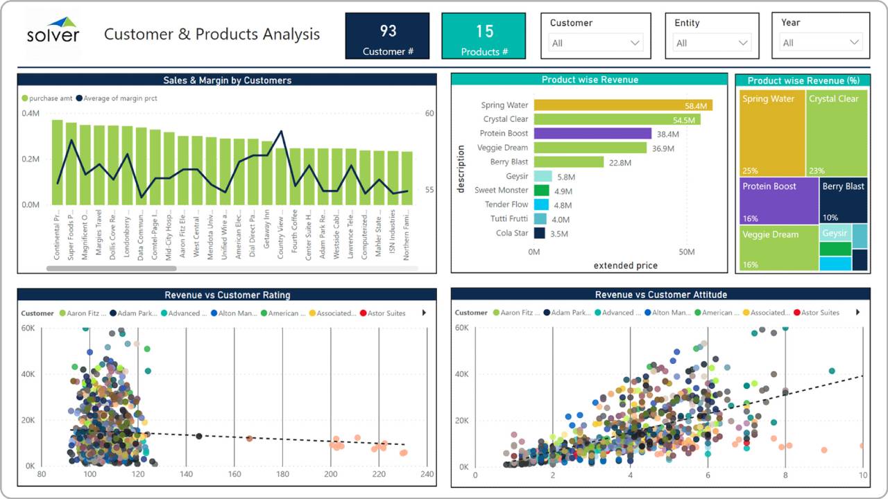 Customer and Product Revenue Dashboard for Distributors (#182 ...