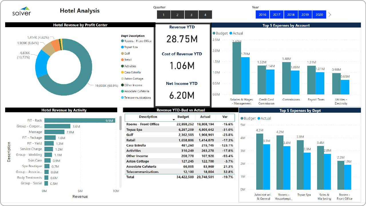 Financial Dashboard for Hotels and Resorts (#183) - Dynamics Communities