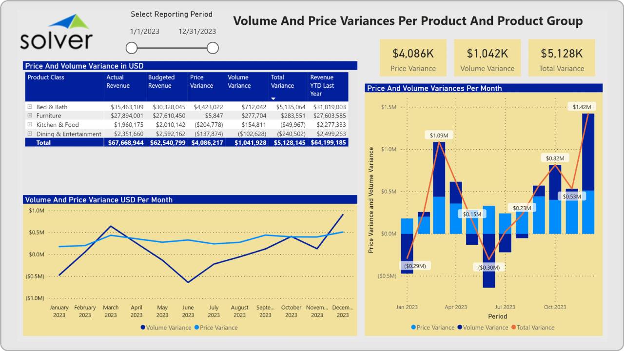 Product Sales Volume and Price Variance Dashboard for Retail Companies ...