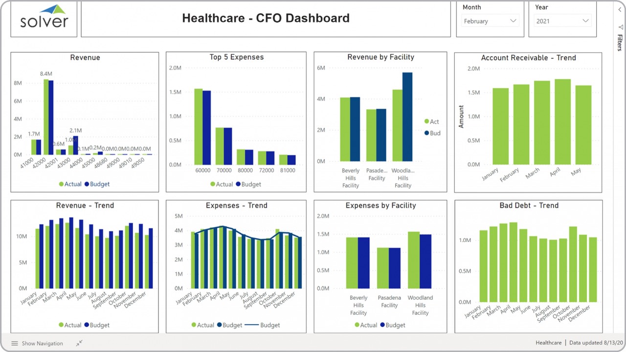 CFO Dashboard for Healthcare Providers (Template #223) - Dynamics ...