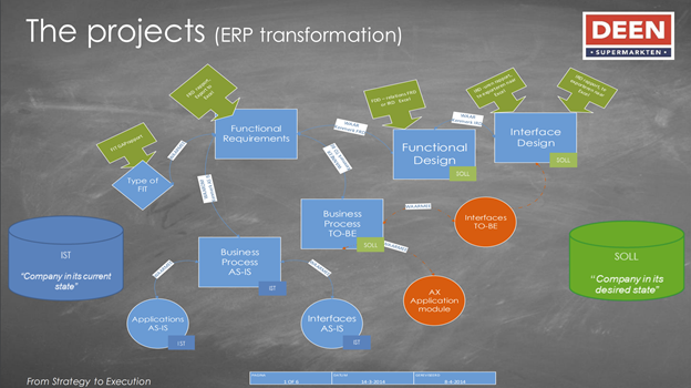 Dynamics Implementation with Mavim: DEEN Supermarkets - Dynamics ...
