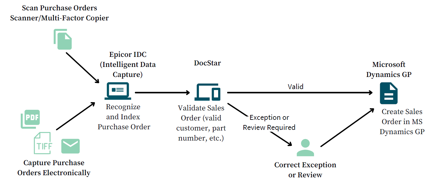 Sales Order Automation for Microsoft Dynamics GP - Dynamics Communities