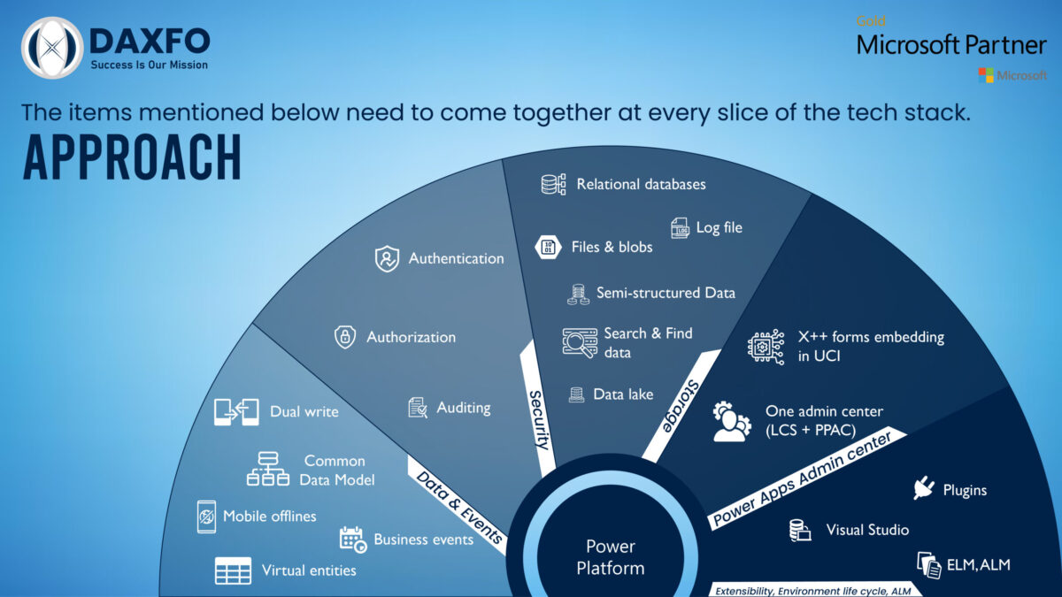 One Dynamics One Platform