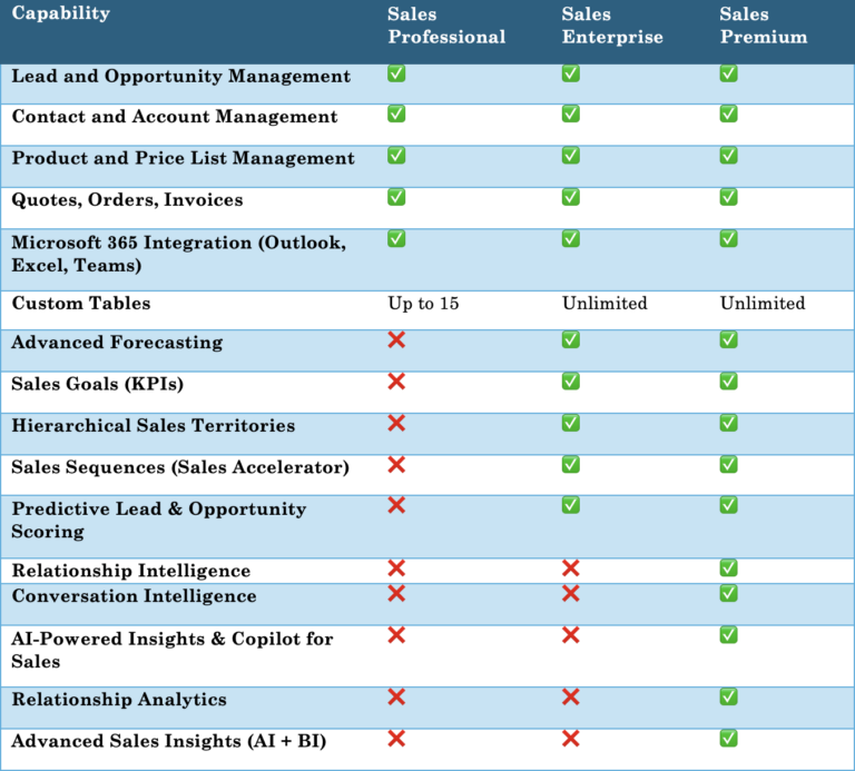 Dynamics 365 Sales License Comparison: Professional vs. Enterprise vs ...